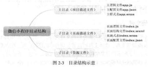 从零开始学微信小程序开发：1 学习微信小程序的步骤 csdn博客