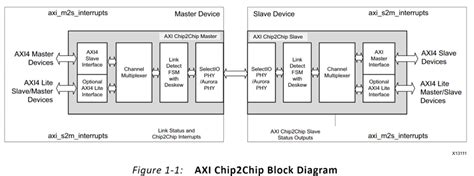 Chip2chip Ip Core学习总结 基于xilinx Pg067文档进行部分翻译 Csdn博客
