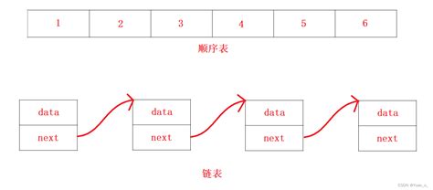 java——arraylist 与顺序表 arraylist 顺序 csdn博客