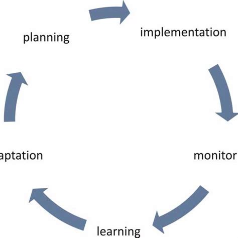Continuous Cycle Of Planning Implementation Monitoring Learning Download Scientific Diagram
