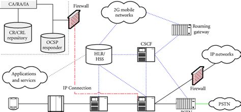 3g Network Architecture And Pki Elements Download Scientific Diagram