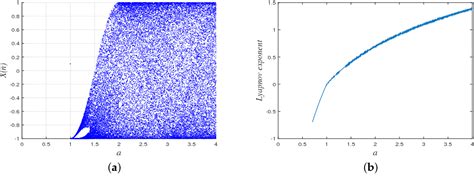 Figure 1 From A Simple Chaotic Map Based Image Encryption System Using