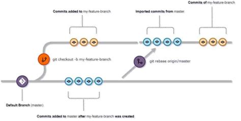 Git Rebase Explained In Detail With Examples GoLinuxCloud