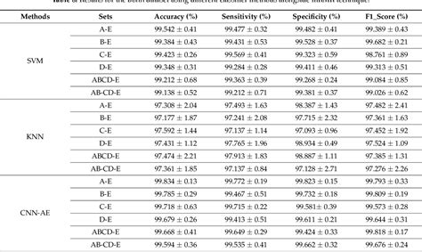 Table 8 From Automatic Diagnosis Of Epileptic Seizures In Eeg Signals Using Fractal Dimension