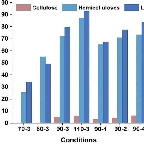 Removal Ratio Of Cellulose Hemicelluloses And Lignin Pretreated With