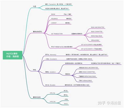 硬核，十张mysql思维导图带你学会mysql！ 知乎
