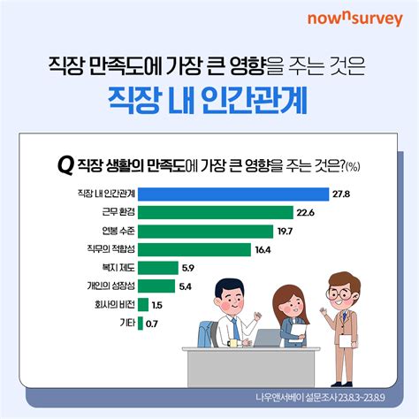 나우앤서베이 대한민국 직장인 삶의 만족도 설문조사 결과