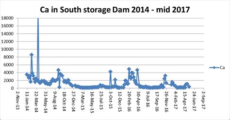 Feed Analysis To Pilot Plant Download Scientific Diagram