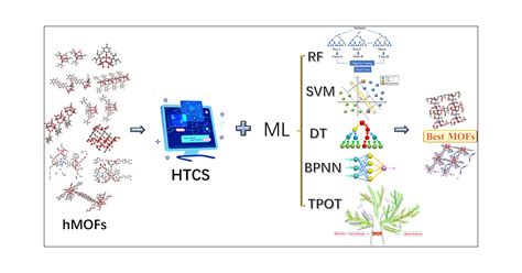 Automatic Machine Learning Combined With High Throughput Computational Screening Of Hydrophobic