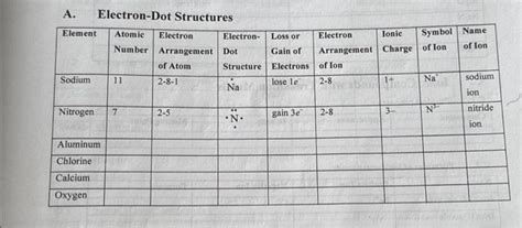 Solved A Electron Dot Structures Element Sodium Atomic Chegg