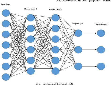 Figure From Multi Scale Deep Learning Based Recurrent Neural Network For Improved Medical