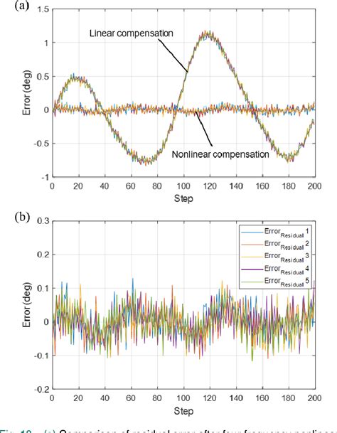 Figure 10 From Nonlinear Error Correction For Magnetic Encoders Semantic Scholar