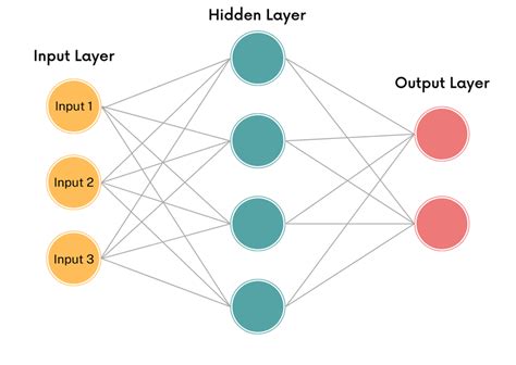 The Structure Of A Multi Layer Perceptron Mlp Network Download