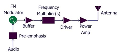 Analog Transmitters Examples Rahsoft