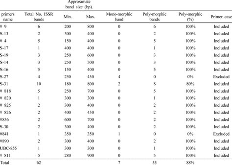 Analysis Of The Polymorphism Obtained With Issr Markers Download