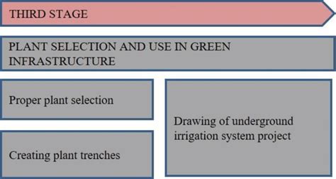 Third Stage In Green Infrastructure Applications Download Scientific
