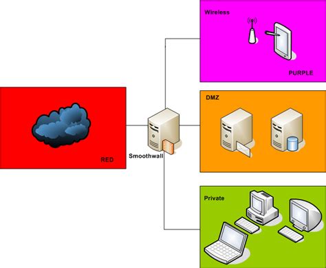 Linux Web Filter Smoothwall Express 31 Kurulumu