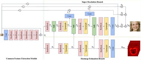 Figure 1 From Heatmap Aware Pyramid Face Hallucination Semantic Scholar
