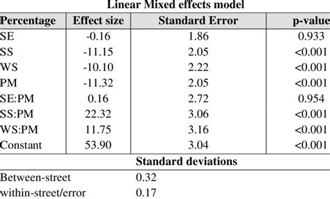 36 Linear Mixed Effects Model Download Table