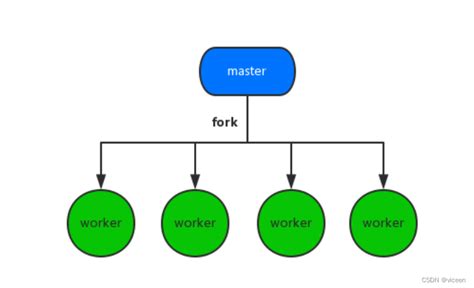 nodejs事件循环与多进程 五 ——cluster多进程模型 and worker进程使用fork 函数，实现与master进程间通信 and 惊群之发生多线程多进程等待同一个socket事件