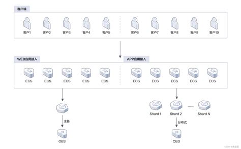 国产gauss 分布式数据库概述gauss数据库 Csdn博客