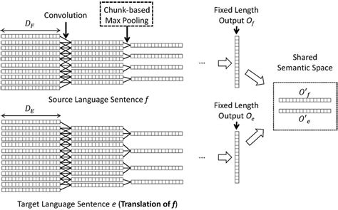 Bilingually Constrained Chunk Based Convolutional Neural Network