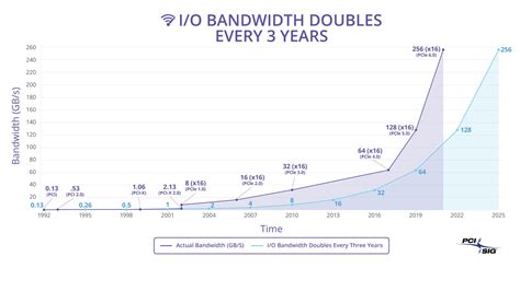 Pcie 6 0 Announced With 8x Bandwidth Of Todays Gaming Pcs