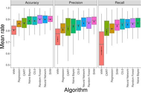 Out Of Sample Accuracy Precision And Recall For Each Algorithm Based Download Scientific