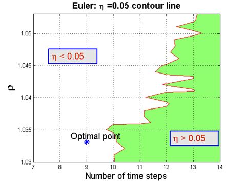 4 η of Euler as function of ρ and M Download Scientific Diagram