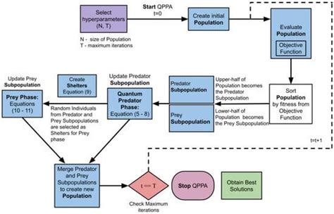 Prilvesh K On Linkedin A Quantum Inspired Predatorprey Algorithm For Real Parameter Optimization