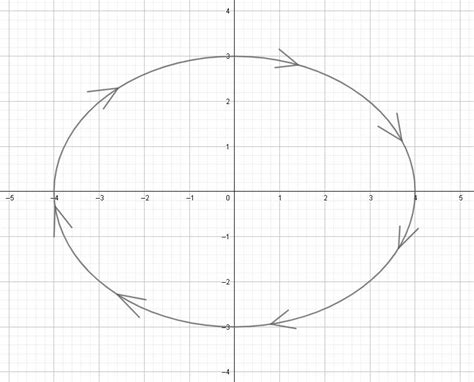 Eliminate The Parameter And Graph The Plane Curve Represente Quizlet