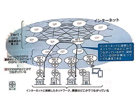 何のためにネットワークを利用する？【ネットワークとは・インターネット・プライベートネットワーク・as・isp・lan・wan・イントラネット・イーサネット】