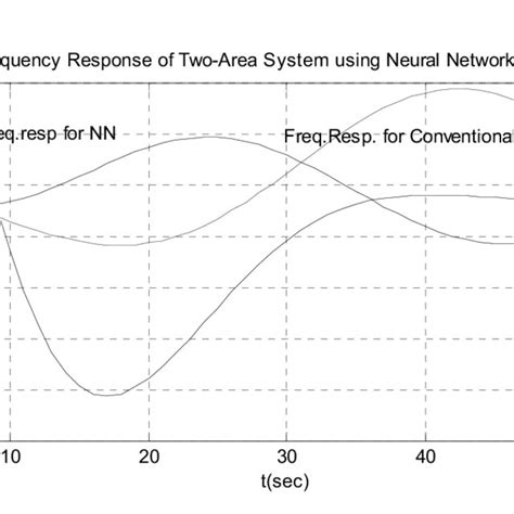 showing the frequency response of both neural network controller and a