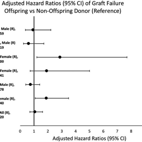 Donorrecipient Sex Stratification Analysis Mortality Ci Confidence