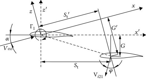 Relationship Between The Direction Of The Induced Velocity And The Z Axis Download Scientific