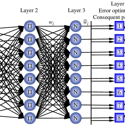 Developed Anfis Topology Based On The First Order Takagi Sugeno Model Download Scientific