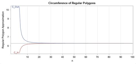 Polygons Pi And Linear Approximations The DO Loop