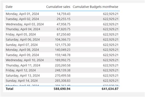 cumulative budget day wise r powerbi