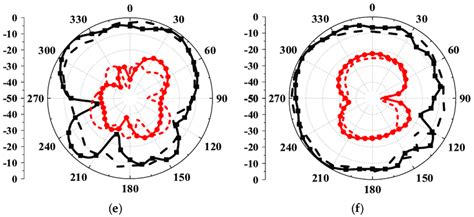 Measured And Simulated Normalized Two Dimensional Radiation Patterns Of