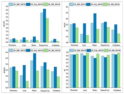 A Multi Output Regression Model For Energy Consumption Prediction Based