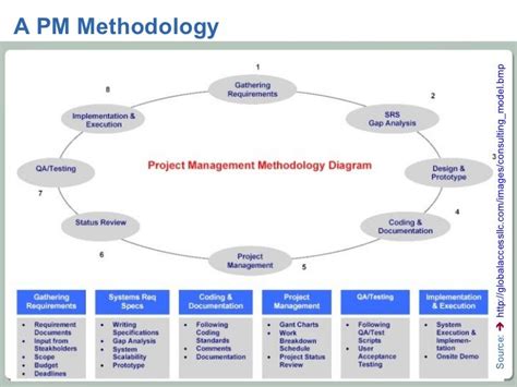 Episode 111 Premium There Is No Pmi Project Management Methodology