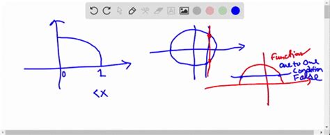 SOLVED The Unit Circle Is Not A Function If We Restrict Ourselves To The Semicircle That Lies