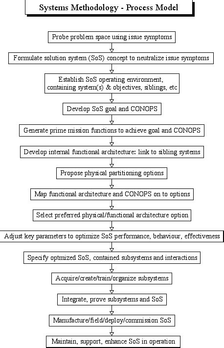 Systems Methodology Systems World Derek Hitchins