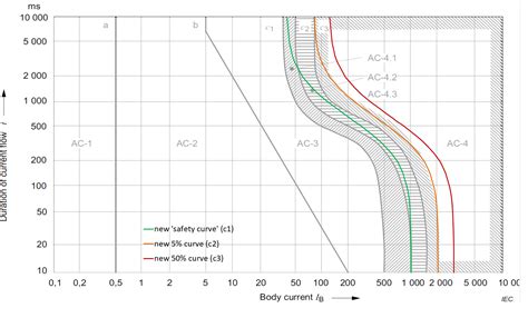 History Of IEC Curves For Electrical Safety All Electron All About High Voltage Systems