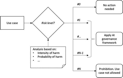 The Ladder—a Risk Based Approach To Classifying Ai Systems Download