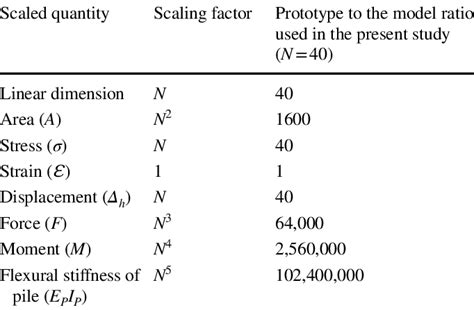 scaling relation between physical and prototype modeling download