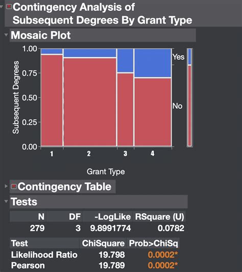 Solved How To Report Analysis For Means Of Proportionschi Square
