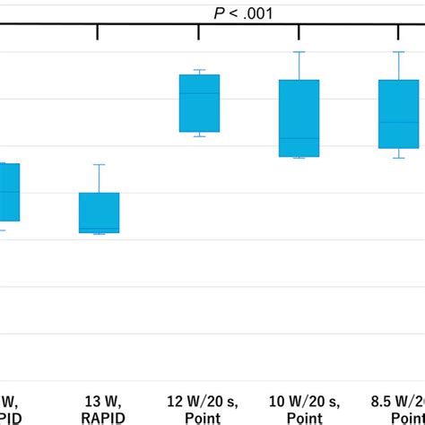 Maximum Tissue Temperature During Rapid Mode Laser Ablation And Download Scientific Diagram