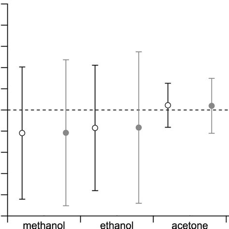 Plot Showing The Absolute Difference Open Symbols Left Axis And