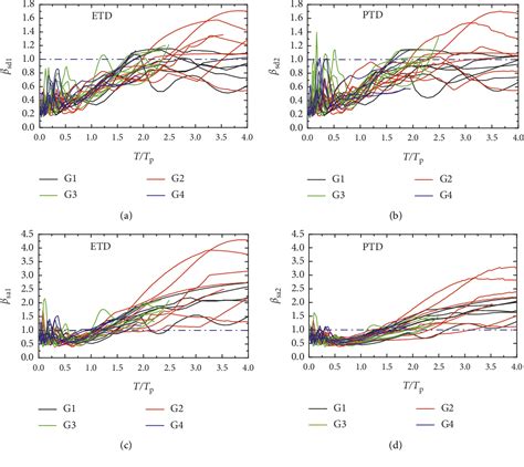 Figure 1 From Vibration Reduction Performance Of Structures With Viscous Dampers Under Near